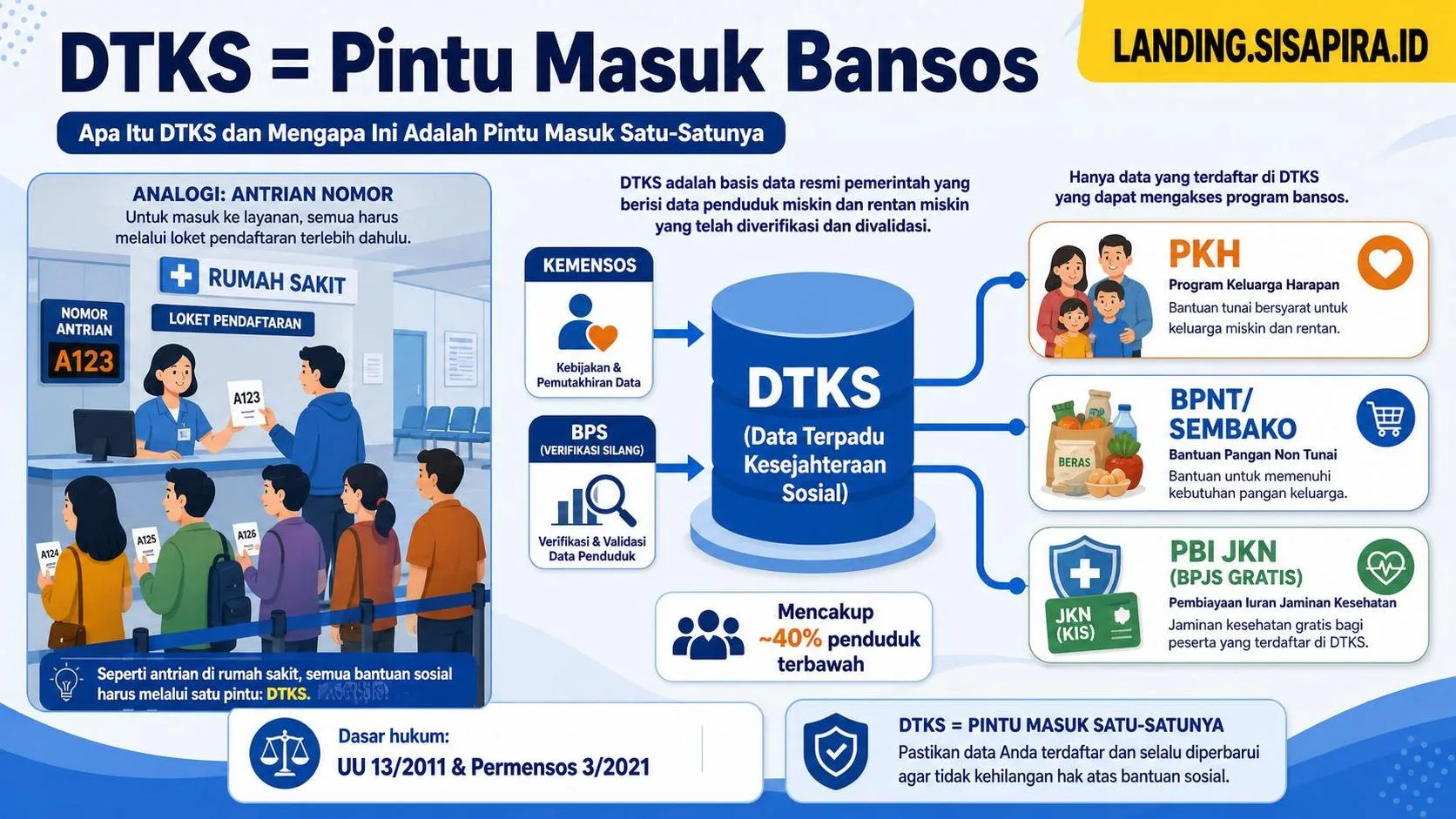 Cara Daftar DTKS Online Lewat HP Agar Bisa Dapat Bansos 2026